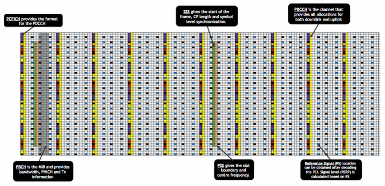 LTE Network Entry Steps - Our Technology Planet