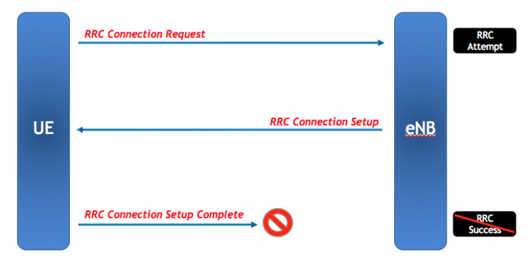 LTE KPI Optimization Deep Dive : RRC Success Rate - Our Technology Planet