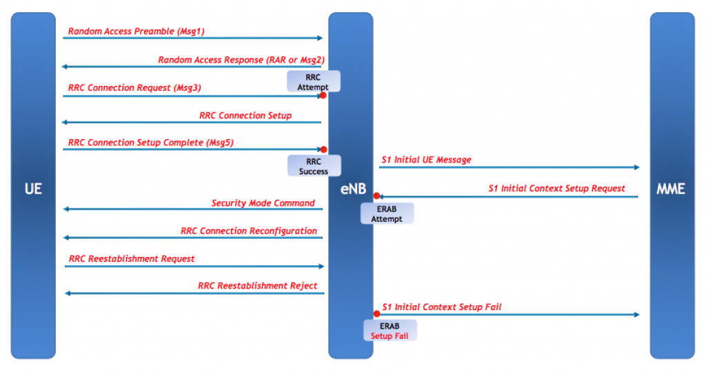 LTE ERAB Success Rate - Our Technology Planet
