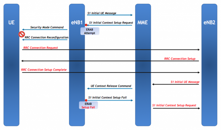 LTE ERAB Success Rate - Our Technology Planet
