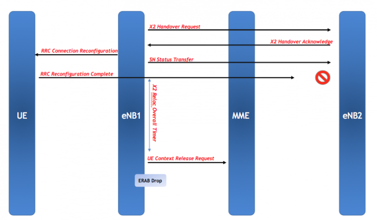 LTE Call Drop Rate - Our Technology Planet