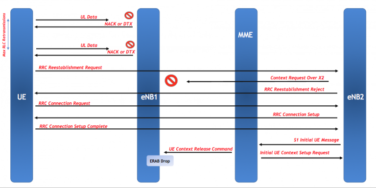 LTE Call Drop Rate - Our Technology Planet