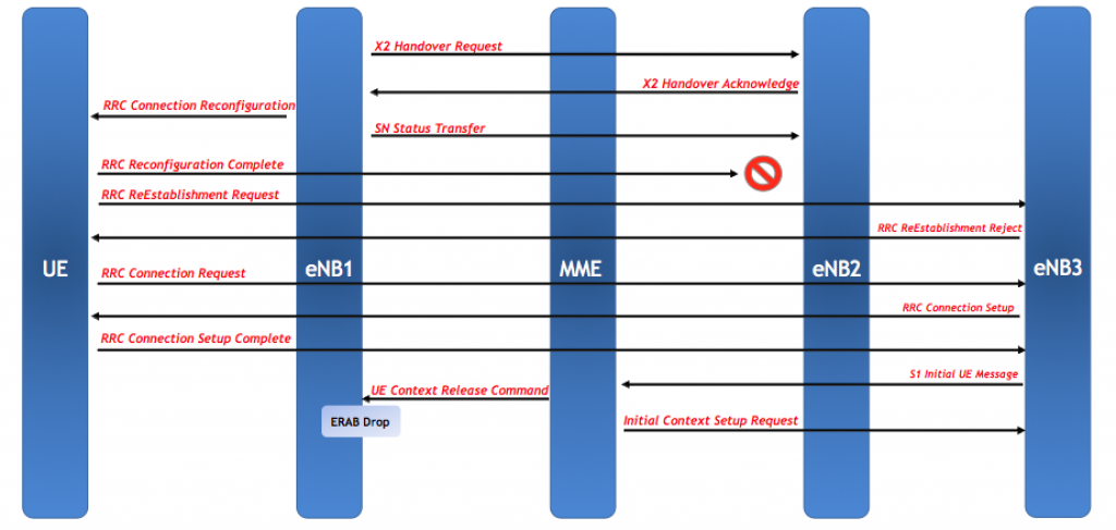 LTE Call Drop Rate - Our Technology Planet