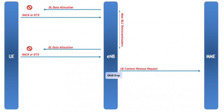 LTE Call Drop Rate - Our Technology Planet