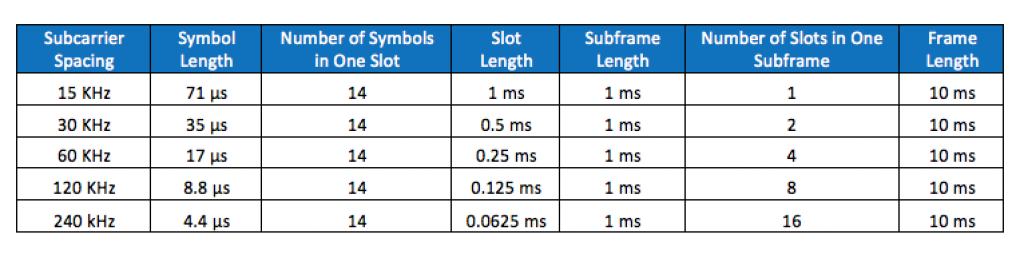 5G NR: What Makes 5G Better than LTE? – Our Technology Planet