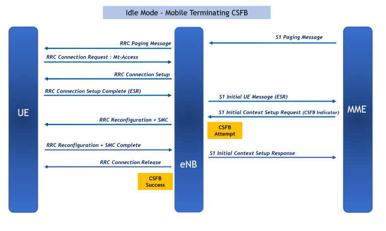 CSFB (Circuit Switch Fall Back) Explanation & Optimization - Our ...